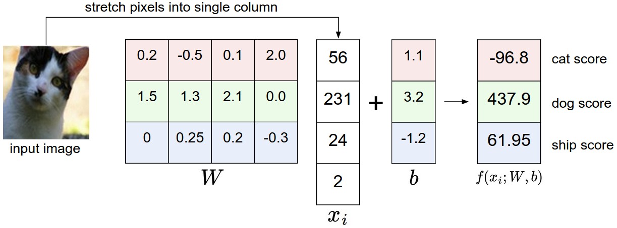 Lesson1@CS231n:Image Classification Pipeline | eKuL